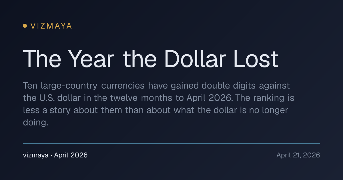 The Year the Dollar Lost — Ten large-country currencies have gained ...